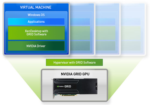 Citrix XenDesktop 7 получил поддержку технологии NVIDIA GRID vGPU / ServerNews