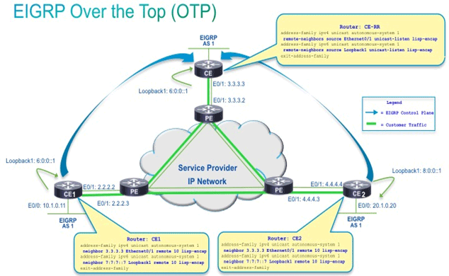 Cisco Systems представила технологию корпоративной маршрутизации EIGRP Over the Top / ServerNews