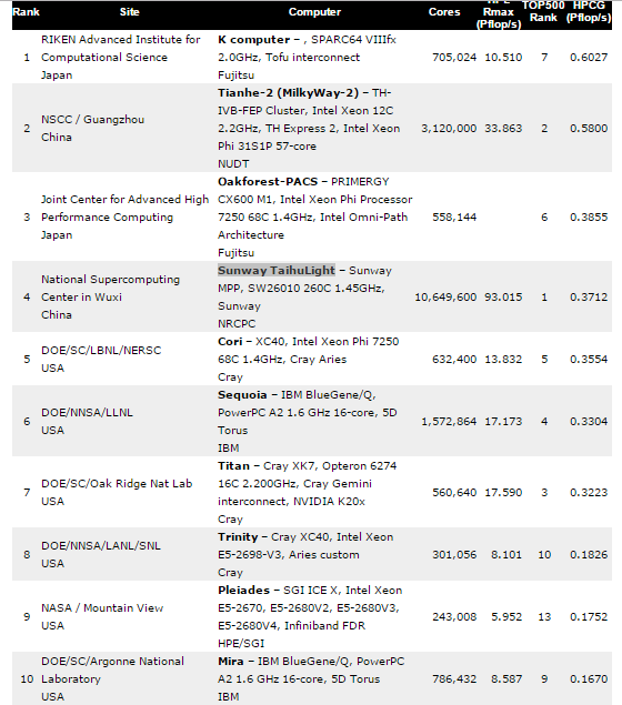 В ноябрьском рейтинге HPCG лидирует суперкомпьютер K Computer / ServerNews