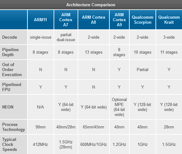 ARM представила архитектуру Cortex A7