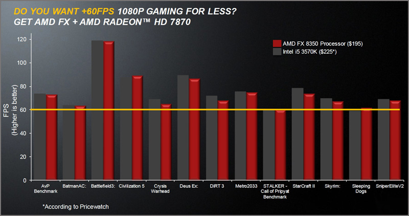Премьера процессоров AMD FX Series поколения Vishera
