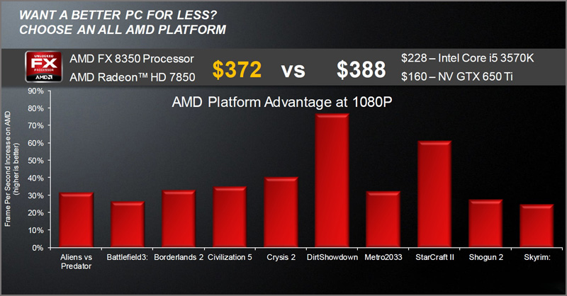 Премьера процессоров AMD FX Series поколения Vishera