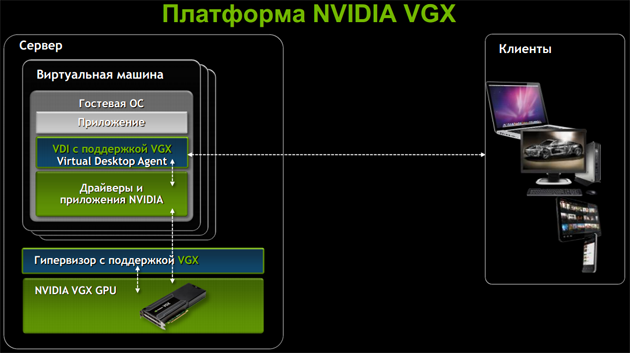 NVIDIA VGX: облачные технологии с GPU-ускорением / ServerNews