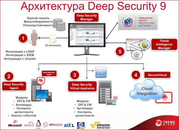 Trend Micro Deep Security 9: универсальная защита серверов / ServerNews
